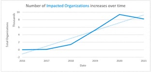 Thwarting the Rise of Attack Frameworks with Post Exploitation Tools